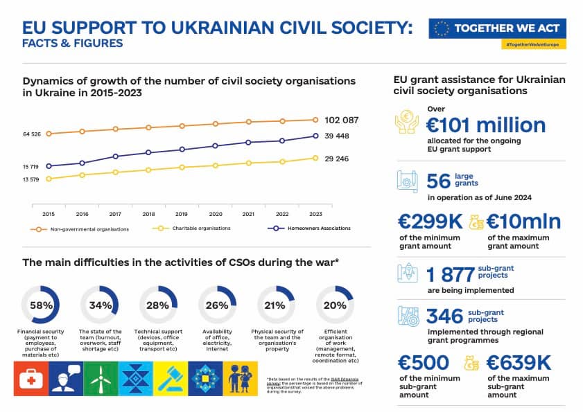 🇺🇦 EU support to Ukrainian civil society: facts & figures